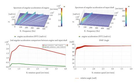 Angular Acceleration Frequency Spectra Download Scientific Diagram