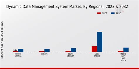Dynamic Data Management System Market And Outlook By 2032 Mrfr