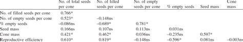 Pearsons Correlation Coefficients Between Seven Reproductive Success