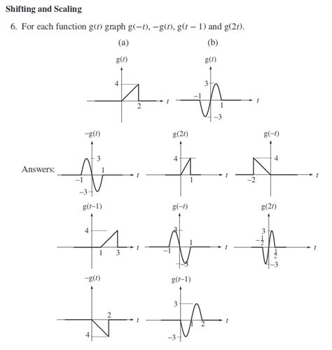 Solved Shifting And Scaling 6 For Each Function Gtgraph