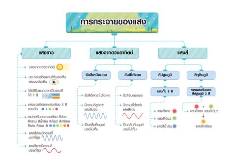 การกระจายของแสง Trueplookpanya