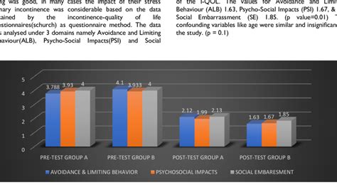Showing The Difference Between Pre And Post Treatment Values Download Scientific Diagram