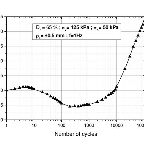 Coefficient Of Friction Evolution Versus Number Of Cycles During Cyclic Download Scientific