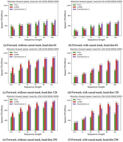 Flashattention 3：通过异步和低精度实现快速准确的注意力机制 Pytorch Pytorch 深度学习库