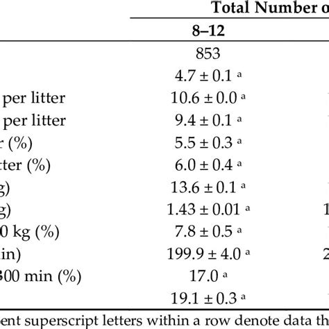 Descriptive Statistics On Reproductive Performance And Farrowing Download Scientific Diagram