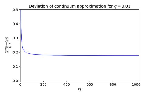Left Exact C K T Computed Numerically For λ ≈ 461 Ie Q 001