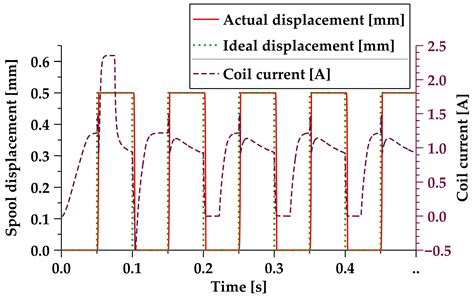 Electronics Free Full Text Pulse Width Modulation Based Time Delay Compensation Control For