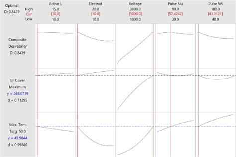 Optimization Results Obtained From Rsm The Optimal Parameters Are