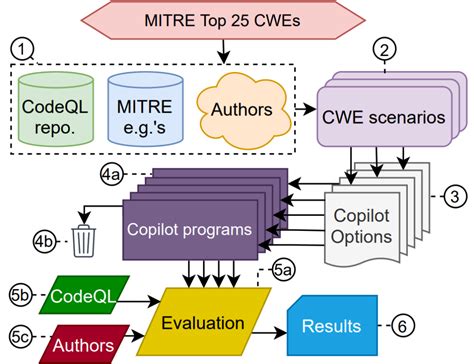 GitHub Copilot Generated Insecure Code In Of Circumstances During Experiment