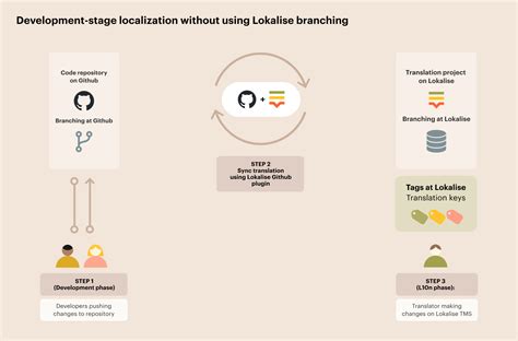 Software Localization Workflow
