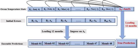 The Schematic Diagram Of Ensemble Prediction Experimental Strategy Download Scientific Diagram