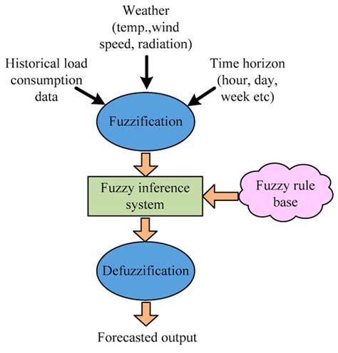 Load Forecasting Models In Smart Grid Using Smart Meter Information A