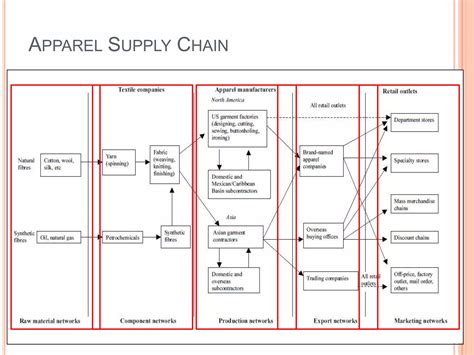 Rfid Application In Scm And Vm Ppt