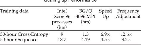 Table 5 From Parallel Deep Neural Network Training For Big Data On Blue Geneq Semantic Scholar
