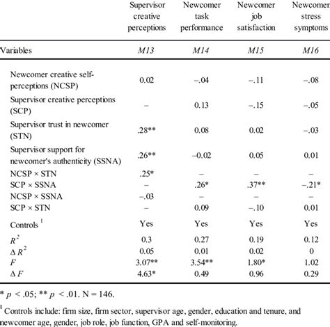 Hierarchical Moderated Multiple Regression Analyses Of Newcomers