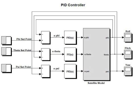 Simulink Diagram Of Satellite Model With Pid Controller Download