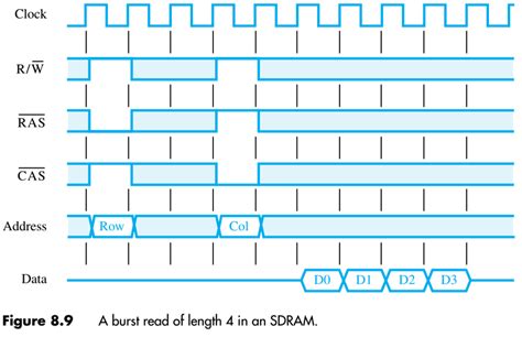 Solved 82 M Consider A Main Memory Built With Sdram