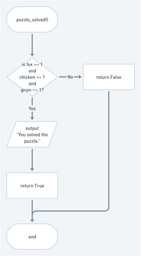 Python Fox Chicken Grain Time2code