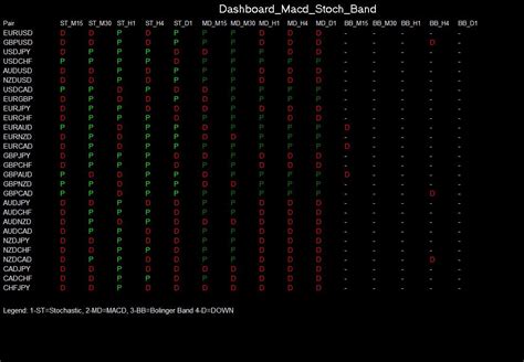 Dashboard Macd Stochastic Band Buy Trading Indicator For Metatrader 4