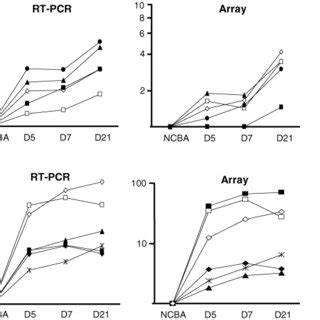 Reproducibility Of Transcript Expression Analysis Transcript Download Scientific Diagram
