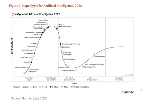 Gartner Hype Cycle For Artificial Intelligence 2022 Stefanini
