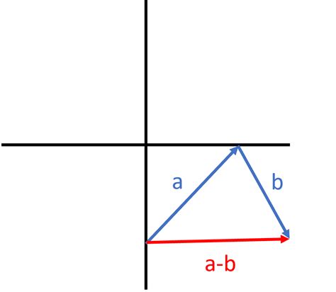 Vector Subtraction