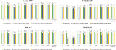 Compares The Proposed Model And All The Applied Machine Learning And