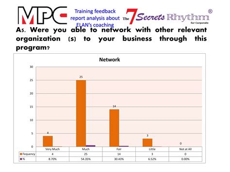Mpc Feedback Excellent Report Analysis For Elans Training 12032018 Ppt