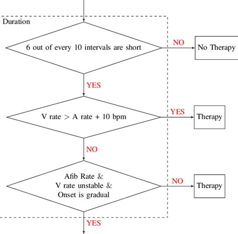 Boston Scientific Discrimination Algorithm Download Scientific Diagram