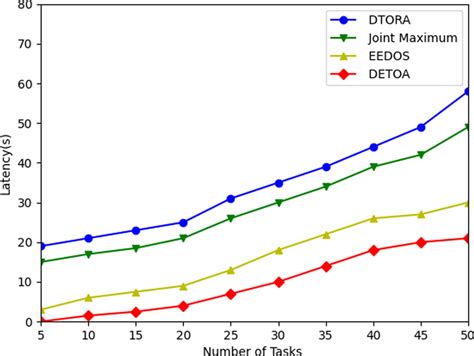 Performance Comparison Of Average Latency With Increasing Number Of