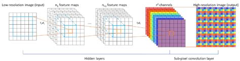 超分辨率网络espcn中的pixel shuffle 几种代码思路（基于tf pytorch） pixelshuffle模块网络 csdn博客
