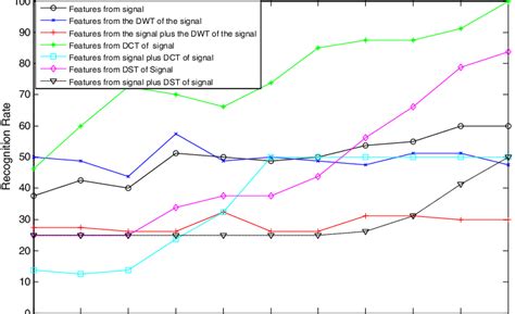 Recognition Rate Versus Snr Db For Wavelet Denoised Signals Hard