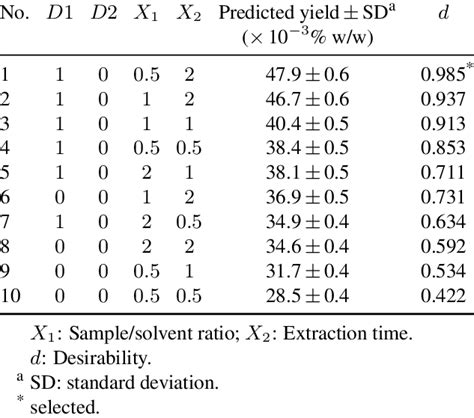 Numerical Optimization For Fractional Factorial Design In Terms Of Download Table