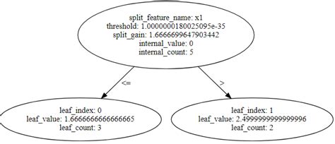 Scikit Learn How To Compute Splitgain In Lightgbm Of Python Stack