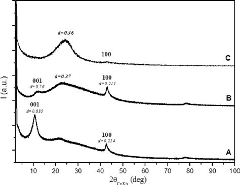 x ray diffraction patterns of go obtained by hummers method a the