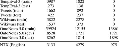 Distribution Of Numerical And Temporal Entities Sentences Timex Download Scientific