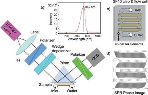 Figure 1 From Near Infrared Surface Plasmon Resonance Phase Imaging And