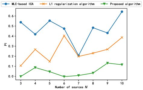 Blind Source Separation Method Based On Neural Network With Bias Term And Maximum Likelihood