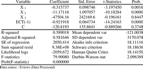Error Correction Model Test Results Short Term Equations Download Scientific Diagram