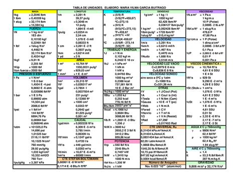 Tabla De Conversion De Unidades 1kg 22046 Lbm 1m 3281 Ft K 59