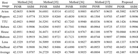 Invisibility Comparison Of Different Watermarking Algorithms Take Download Scientific Diagram