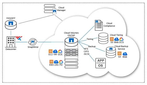 What Is The Requirement To Deploy Cloud Volumes Ontap Cvo In Cloud Aws Azure Gcp Cvo