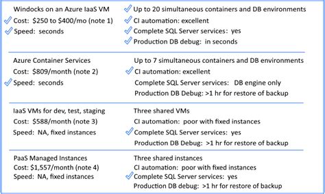 Database Devops Comparing 4 Azure Sql Server Devtest Options