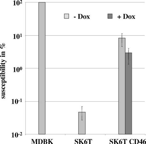 Function Of Bovine Cd46 As A Cellular Receptor For Bovine Viral