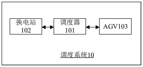 Scheduling Method And Device For Agv Battery Replacement Scheduler And Storage Medium Eureka