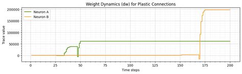 Three Factor Learning With Lava — Lava Documentation