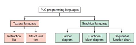 ¿cuáles Son Lenguajes De Programación En Plcs Adr Automation