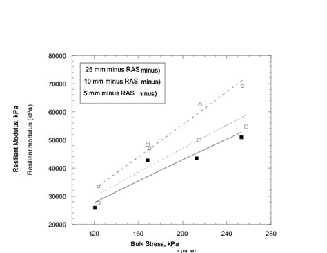 Resilient Modulus Versus Bulk Stress For 3 Ras Gradations Download