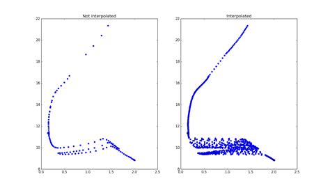 Python Interpolate Unsorted Array Maintaining The Order Of The