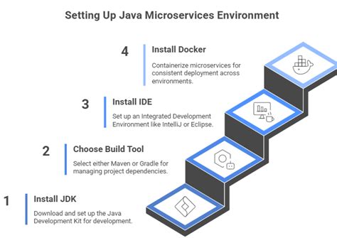 Microservices In Java A Detailed Guide